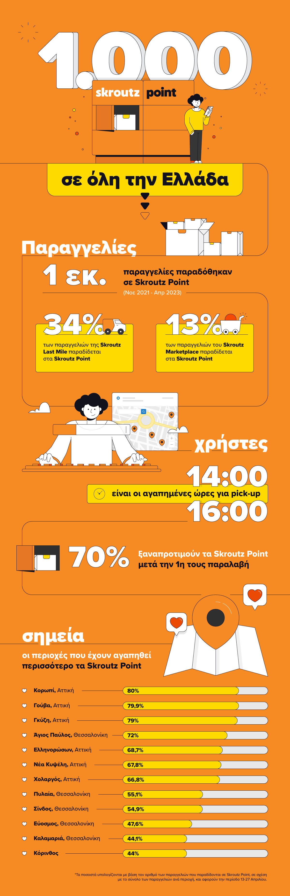 Η Skroutz έφτασε τα 1.000 Skroutz Point, με στόχο τα 2.000 μέχρι το ...