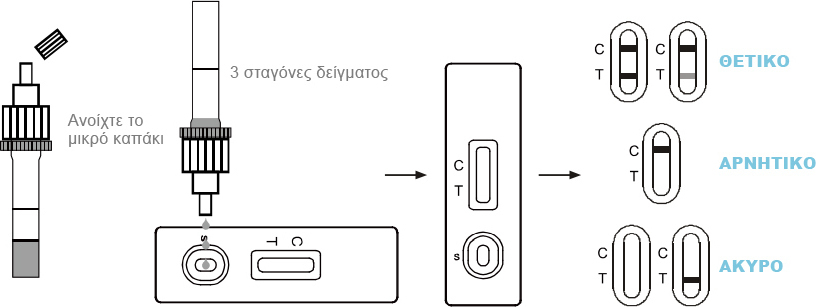 Acro Biotech Covid-19 IgG/IgM Rapid Test Διαγνωστικό Τεστ Ταχείας ...