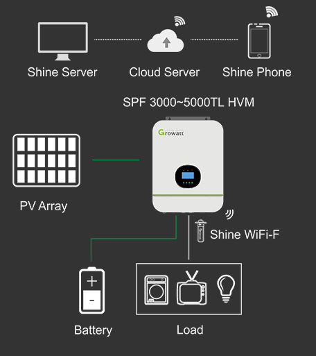 Growatt SPF 3000TL HVM-24 Inverter Καθαρού Ημιτόνου 3000W 24V | Skroutz.gr